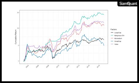 ถอดรหัสกลยุทธ์การลงทุนด้วย Return Based Style Analysis Siamquant