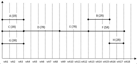 Management Yogi Pmp Prep Resource Leveling And Resource Smoothing