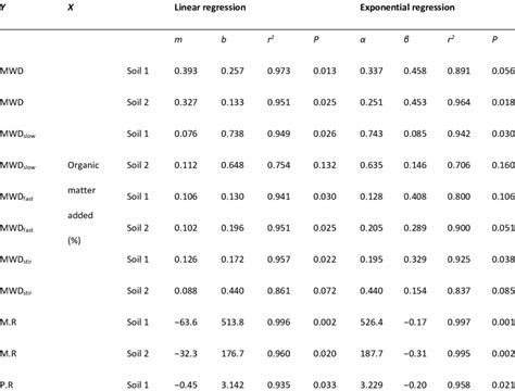 linear y mx b and exponential regression analysis y αe β x of
