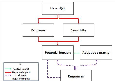 Model Of Urban Vulnerability To Global Climate Change Adapted From Download Scientific Diagram