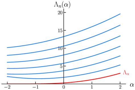 The Scaling Forms N α For The First Seven Eigenvalues For Large