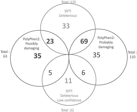 Sift And Polyphen2 Results Of All 18661 Variants In A Venn Diagram