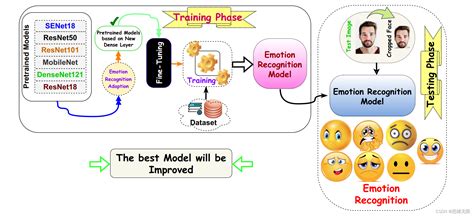 人脸表情识别系统项目完整实现详解——（三）训练mobilenet深度神经网络识别表情mobilenetv3 训练 Csdn博客