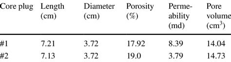 Physical Properties Of The Limestone Core Plugs Download Scientific Diagram
