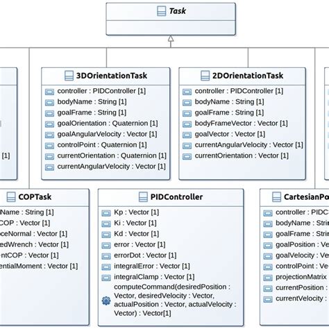 this uml class diagram shows the tasks in controlit s task library and