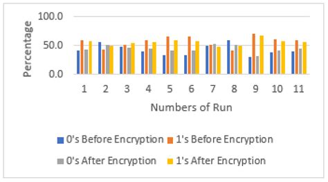 Throughput Optimized Reversible Cellular Automata Based Security Algorithm