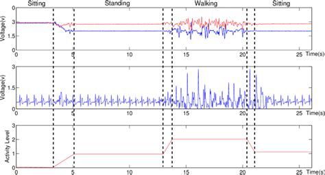 Human Activity Classification Based On The Accelerometer Measurements Download Scientific