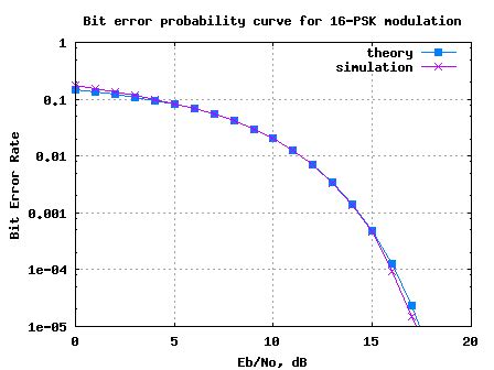 Bit Error Rate For PSK Modulation Using Gray Mapping DSP LOG