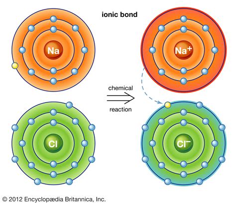Ionic Bonding Diagram