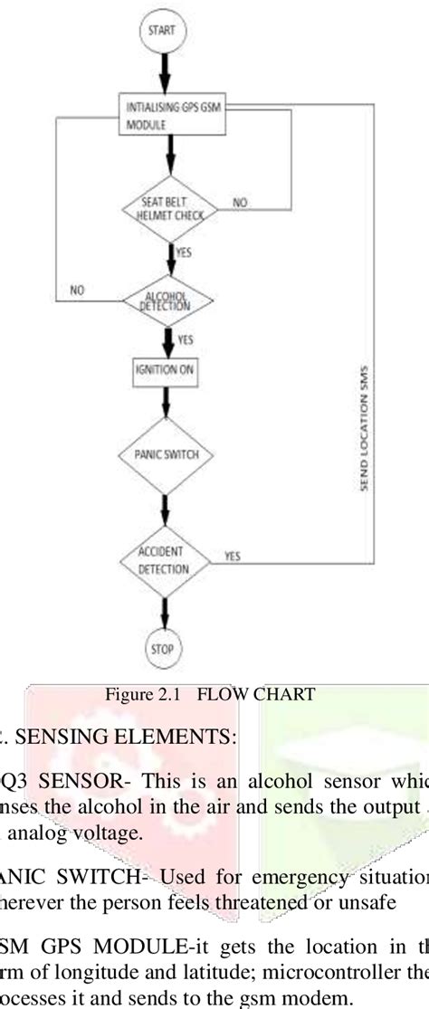 Figure 21 From Gps Gsm Based Smart Device With Collision Detector