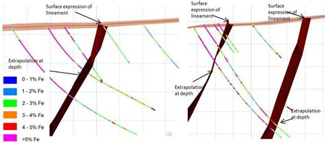 Two Example East West Oriented Cross Sections Showing Elevated Fe On