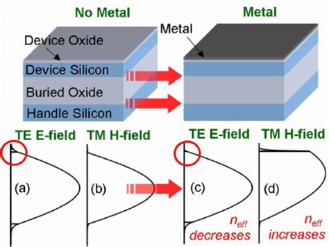 Slab Waveguide Modes Mode Profiles Magnitude Of E Field Or H Field Download Scientific