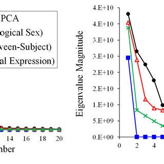 Eigenvalues For Dataset 1 From Single Level PCA And From MPCA Level 1 Download Scientific