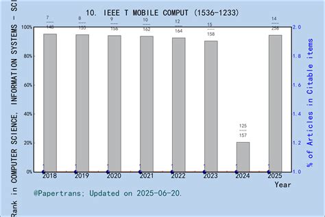 期刊影响因子20242025 Ieee Transactions On Mobile Computing Ieee T Mobile