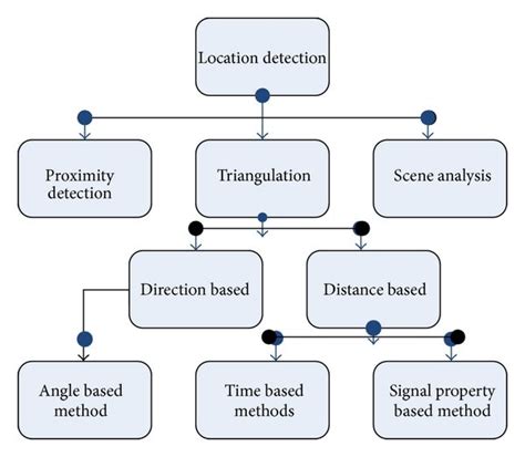 Location Detection Based Classification Download Scientific Diagram