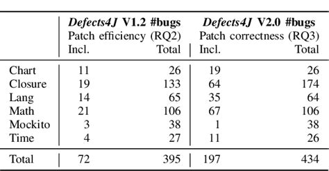 Table I From Revisiting Unnaturalness For Automated Program Repair In