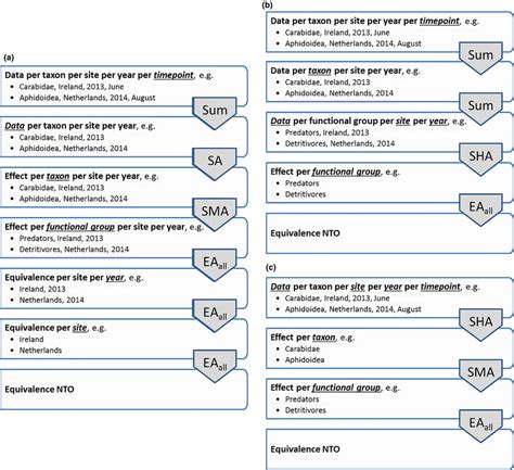 Examples Of Logical Trees For The Analysis Of Nto Data For Potato Field Download Scientific