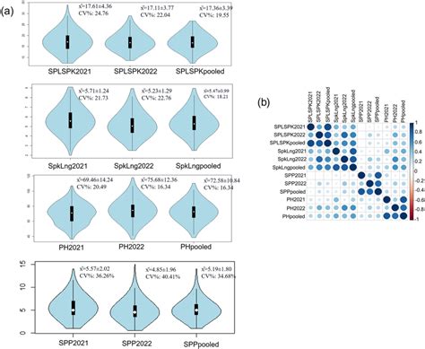 Frequency Distribution Of Traits And Correlation Of Traits A Violin Download Scientific Diagram