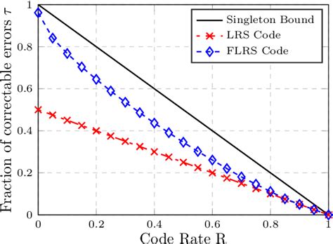 figure 1 from efficient decoding of folded linearized reed solomon
