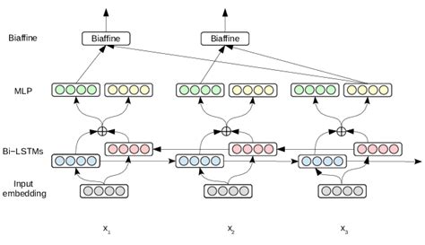 Overview Of The Biaffine Model Download Scientific Diagram