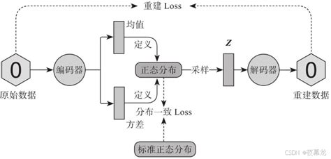 深度生成模型（三）——变分自编码器 vae vae模型 csdn博客