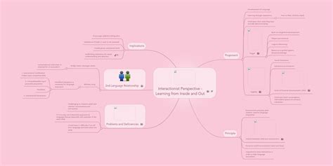 Interactionist Perspective Learning From Inside Mindmeister Mind Map Interactionist Perspective Learning From Inside Mindmeister Mind Map