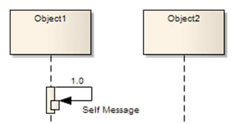 Sequence Diagram Self Call