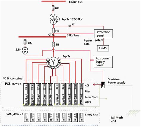 Guide On Battery Energy Storage System Bess Projects Eep