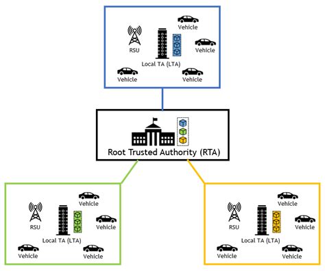 Distributed Blockchain Based Message Authentication Scheme For