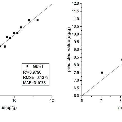 a comparison between the measured values and predicted values of the