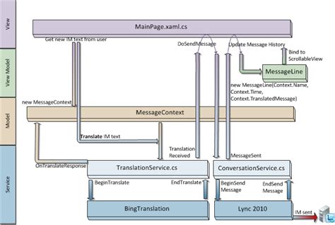 hosting multi language im conversations in lync 2010 project details