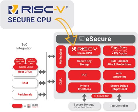 Lets Make Risc V Connected Systems Synonymous With Security Risc V International