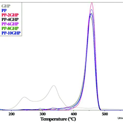Dtg Thermogram Of Ghp Pp And Pp Ghp Composites Download Scientific