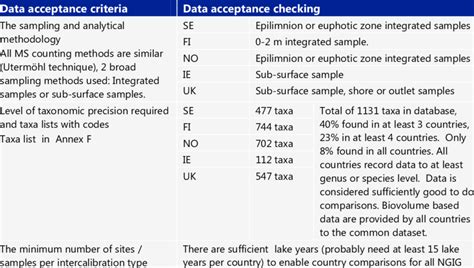 1 Overview Of The Data Acceptance Criteria Used For The Data Quality Download Table