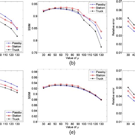Results Of Our Method For Various Values Of Regularization Parameter μ