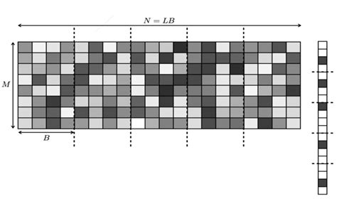 1 A Gaussian Coding Matrix F ∈ R M ×lb Left With B 4 And L 5 A