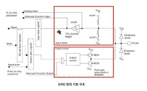 [임베디드시스템설계] Gpio 예제 프로그램 실행하기 2 전자공학도의 개발 성장기