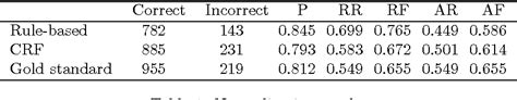 Table 1 From Recognizing And Interpreting Temporal Expressions In Open Domain Texts Semantic