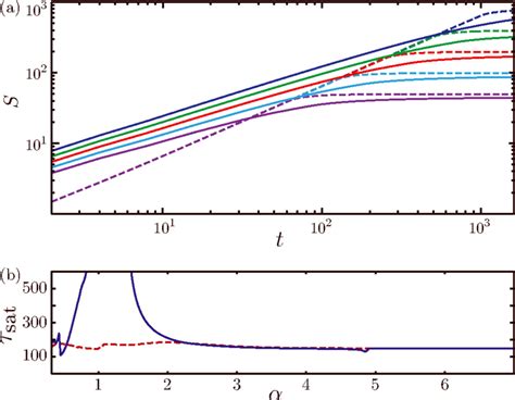 A Entanglement Entropy As A Function Of Time After A Global Quench In Download Scientific