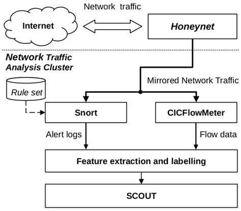 Electronics Free Full Text Clustering Network Traffic Using Semi Supervised Learning