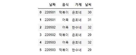Python pandas 데이터 재형성 연산 집계하는 법 Snug Archive
