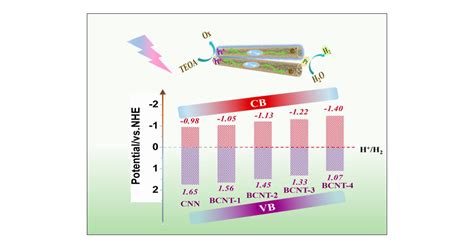 Template Free Synthesis Of Boron Doped Graphitic Carbon Nitride Porous Nanotubes For Enhanced