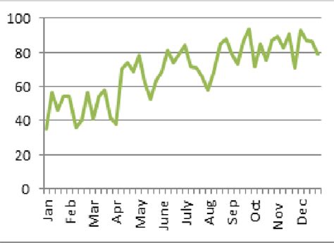 Percent Increase In Idle Mode Requests After The Deployment Of Download Scientific Diagram