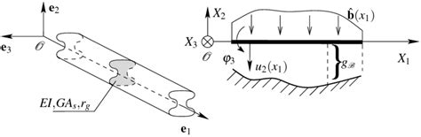 8 Timoshenko Beam Model Download Scientific Diagram