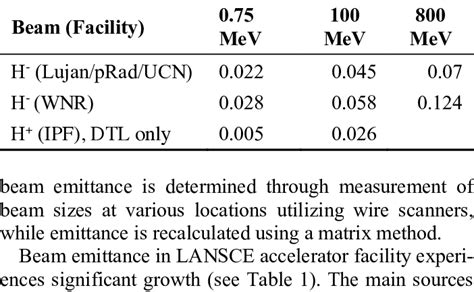 Normalized Transverse Rms Beam Emittance In Linac Download Scientific