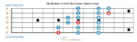 Movable Major Guitar Scale Form Lesson Real Guitar Lessons By Tomas
