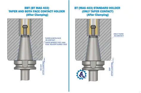 Bbt30 Bbt40 Bbt50 Dual Drive Double Contract Tool Holder For Cnc Milling Machine Buy Bbt40