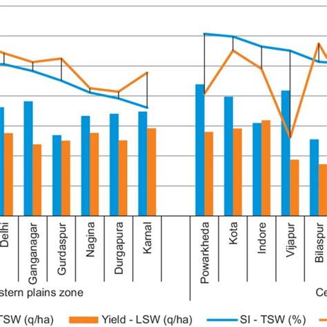 Yield And Yield Sustainability At Different Test Sites Download Scientific Diagram