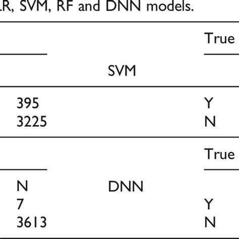 Confusion Matrixes Of Lr Svm Rf And Dnn Models Download Scientific