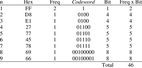 Elias Delta Code Code Sequencing Download Scientific Diagram